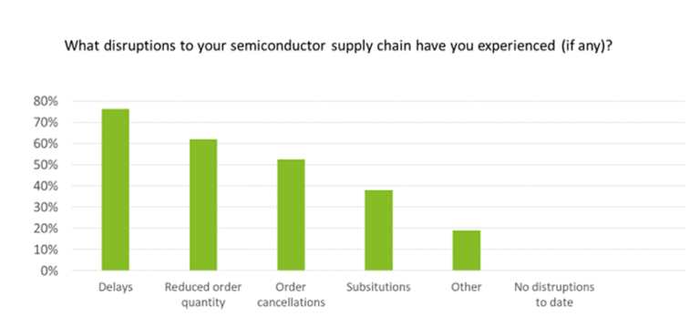 The Semiconductor Chip Shortage Hits Medtech: Strategies to Build ...